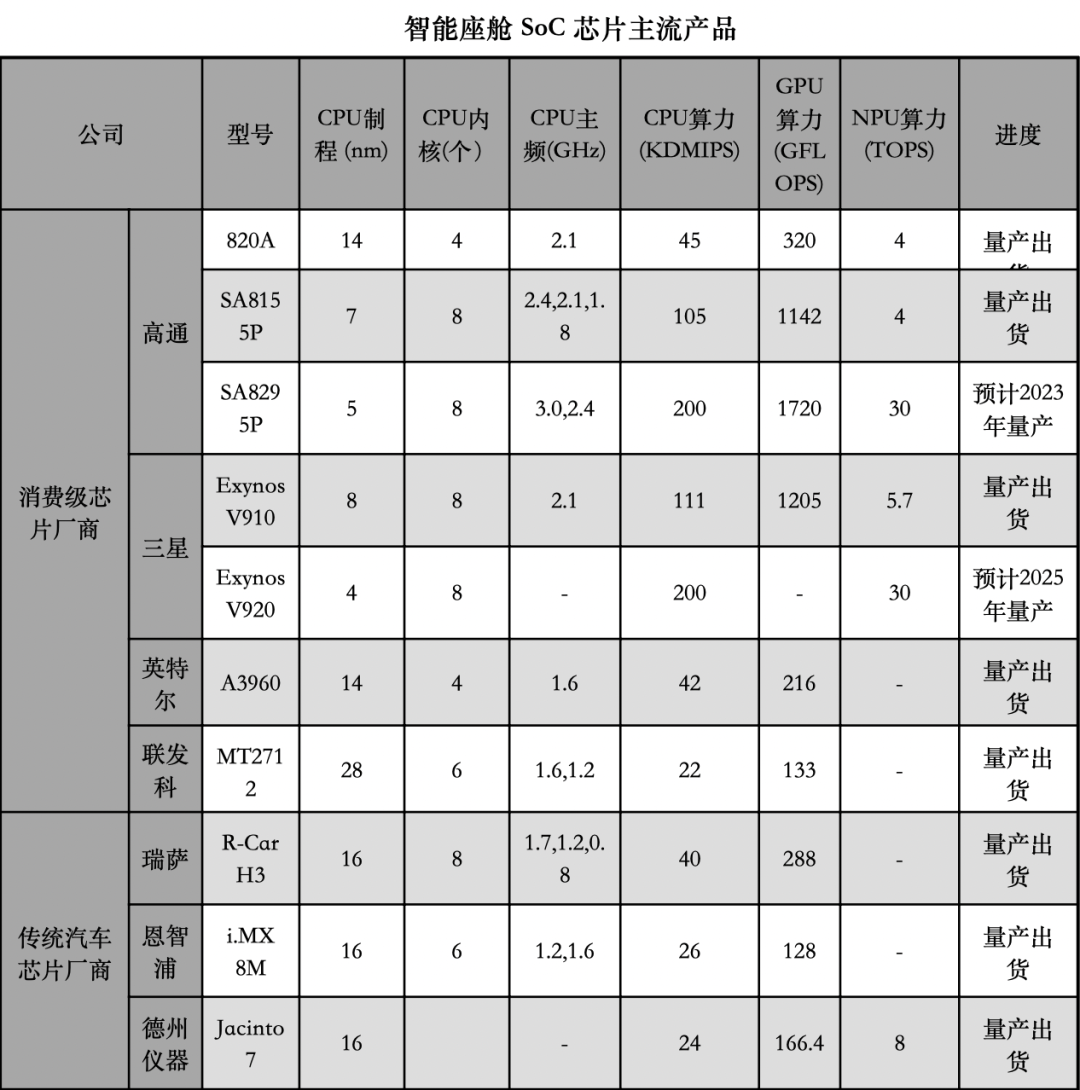 千山研报丨《智能座舱SOC市场概览》 - 千山资本官方网站